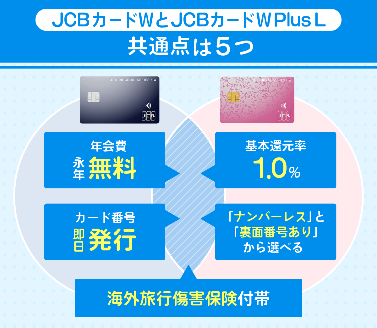 JCBカードWとJCBカードW Plus Lの違いはどこ？デメリットや還元率などについて解説 | Money publication