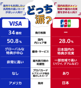 VisaとJCBの違いは？ブランドの比較やおすすめできるクレジットカードを解説 | Money publication | 株式会社FPイノベーション